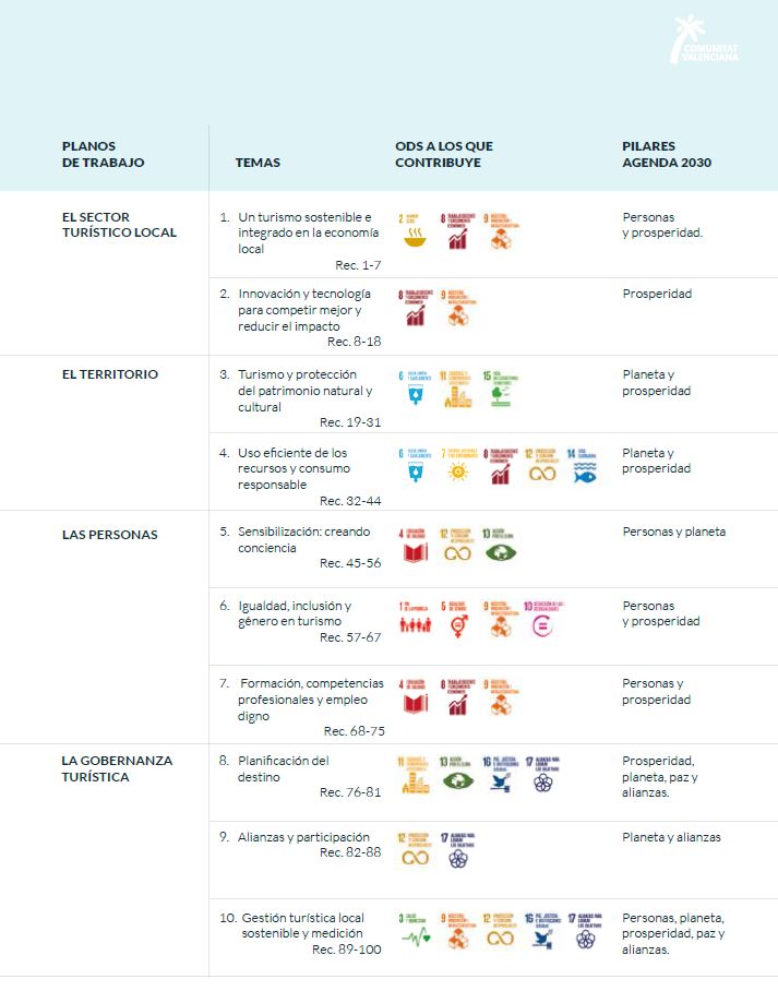 100 ACCIONES PARA CUMPLIR LOS ODS EN UN DESTINO TURÍSTICO – Turisme CV ...